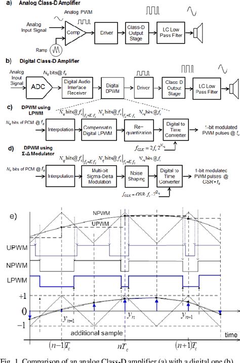 figure 1 from linearized 9 bit hybrid lbdd pwm modulator for digital class bd amplifier