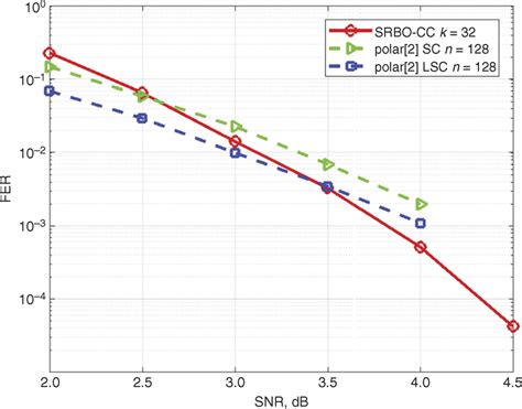Comparison Of Srbo‐cc And Polar Code Download Scientific Diagram