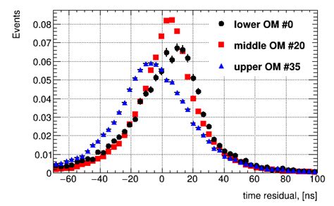 Simulated Time Residual Distributions For 3 Baikal Gvd Optical Modules Download Scientific