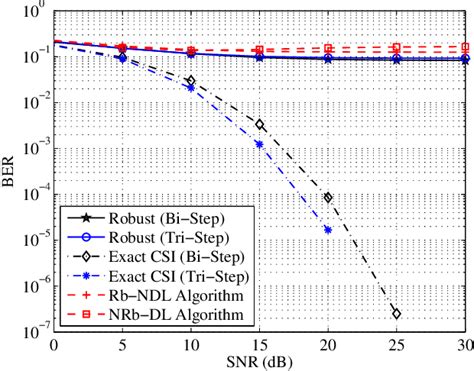 Figure 2 From Robust Design For Amplify And Forward Mimo Relay Systems With Direct Link And