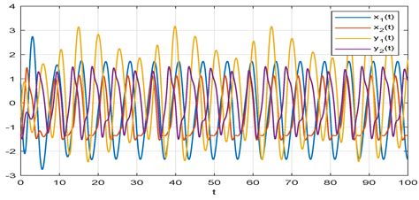 Mathematics Free Full Text New Results On Finite Time Synchronization Control Of Chaotic