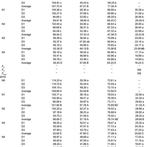 Effects Of Nitrogen N Application Rate And Hill Density On N Download Scientific Diagram