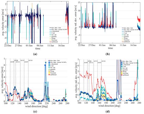 Remote Sensing Free Full Text Dynamic Data Filtering Of Long Range Doppler Lidar Wind Speed