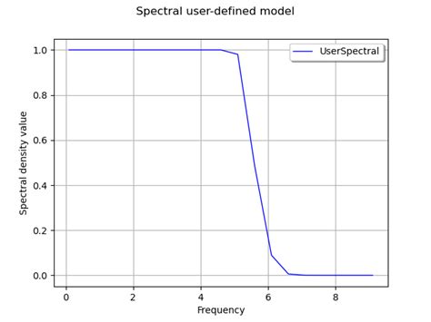 create a spectral model — openturns 1 19 documentation