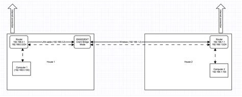 networking connecting 2 houses via wifi super user