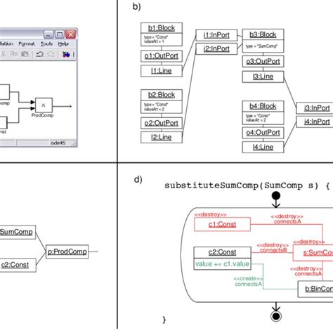 A Matlabsimulink Model B Tool Specific Object Graph C