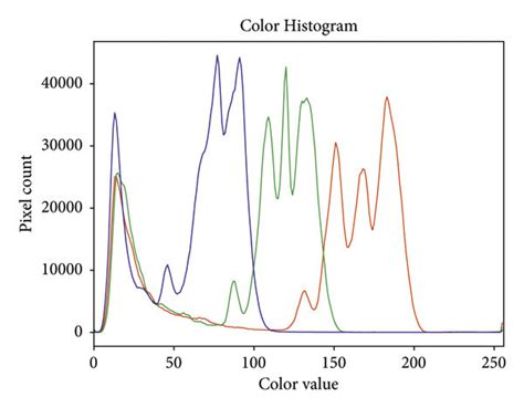 Histograms Depicting Rgb Component Distribution In Different Imagery Download Scientific