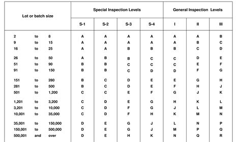 Figure 1 Tabel Mil Std 105e