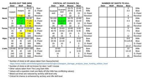 Weapon Damage Chart Update Rthelongdark