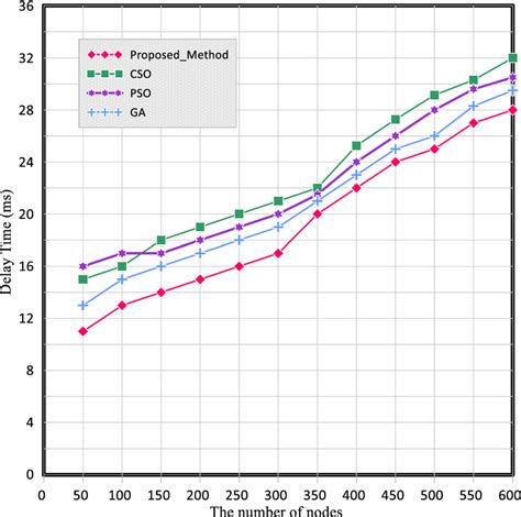 Comparison Of The Delay Time Between The Proposed Method And Other Methods Download Scientific