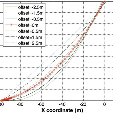 Stiffness Curve Of A Single Polyester Mooring Line Download