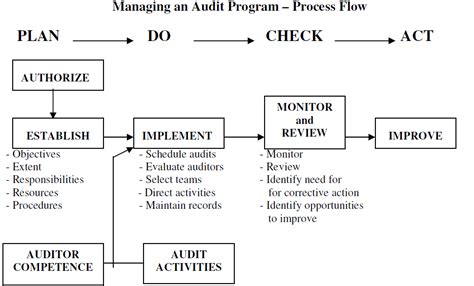 How To Effectively Plan An Audit Program Vcomply