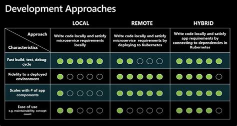 使用 Bridge to Kubernetes 简化云端开发 张善友 博客园