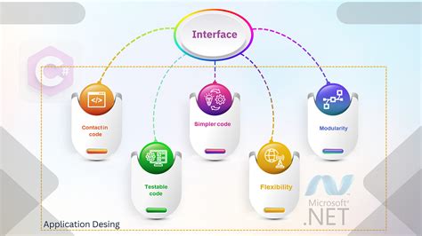 Simplifying Software Development With Interfaces In C By Moltech