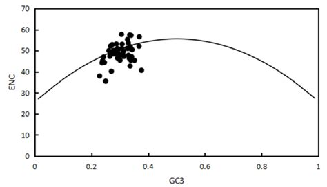 Enc Plot Analysis For Chloroplast Genes In Lonicera × Heckrottii Gold