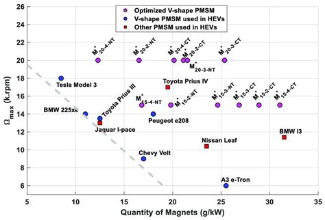 Maximum Rotational Speed Vs Quantity Of Magnets Per Power For Optimal Download Scientific