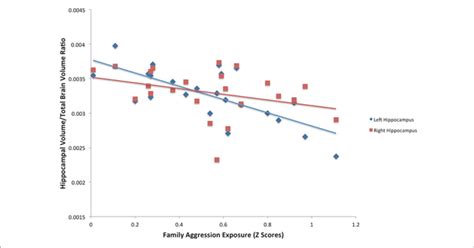 Results Of A Partial Correlation Representing The Relationship Download Scientific Diagram