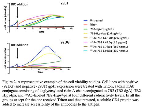 Comparison Of Astatine 211 Thorium 227 And Actinium 225 Radioimmunoconjugates For Treatment Of