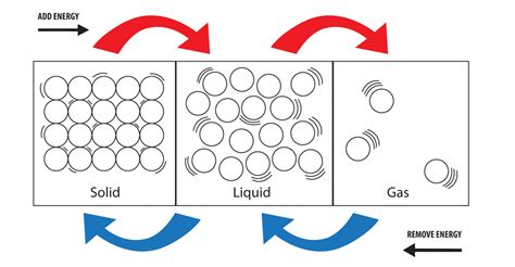 Particles In Solids Liquids And Gases Ks At Jorge Westberg Blog