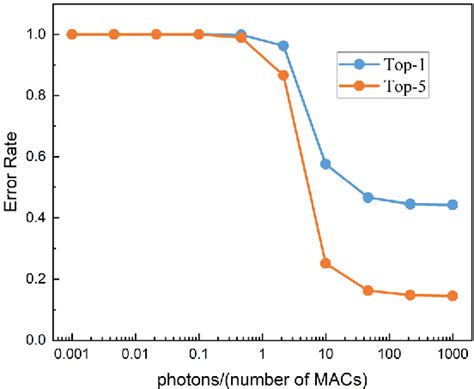 Figure 4 From Noise Quantization Simulation Analysis Of Optical Convolutional Networks