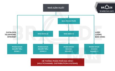 mô hình tổ chức kênh phân phối Marketing Brade Mar