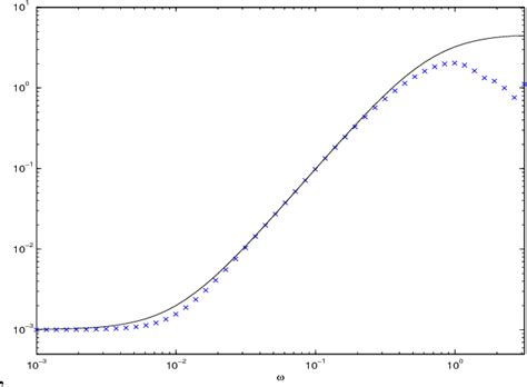 Figure 1 From Open Loop Vs Closed Loop Identification Of Box Jenkins