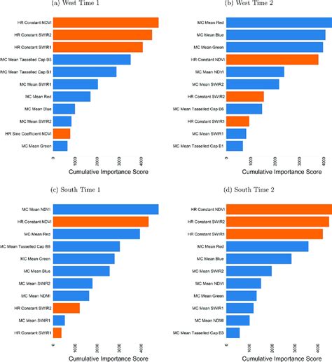 Top 11 Variable Importances From Full Random Forests Model For Each