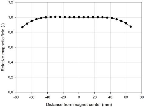 Relative Magnetic Field Distribution Download Scientific Diagram