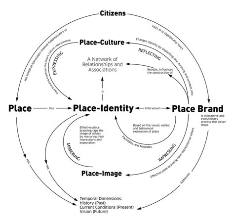 Concept Map Design Ideas Artofit