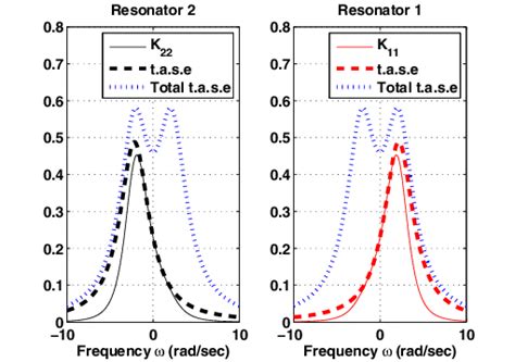 Sensitivity And Stored Energy Comparison For The Transfer Function Of Download Scientific