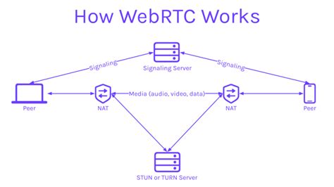 Understanding Webrtc Architecture Tarang Sharma