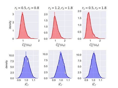 simulated distributions of the estimates download scientific diagram