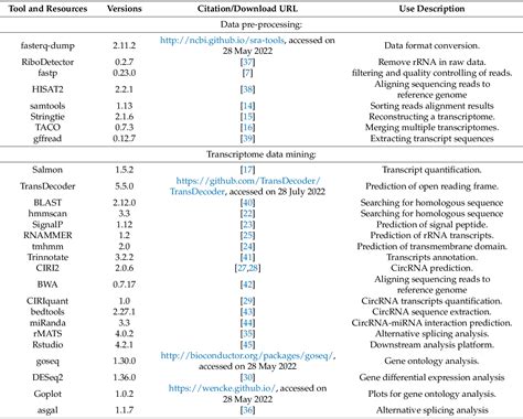 Table 1 From Comprehensive Rna Seq Analysis Pipeline For Non Model