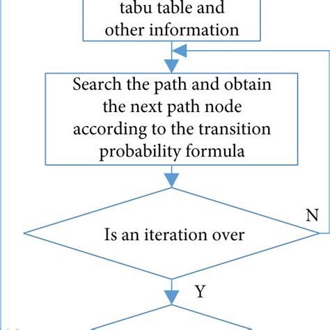 Flow Chart Of Improved Ant Colony Algorithm Based On Adaptive Dynamic