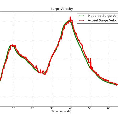 Modelled Surge Velocity Download Scientific Diagram