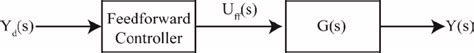 Block Diagram Of The Inversion Based Feedforward Control Download