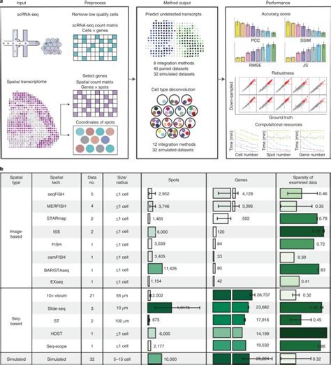 Christian Peralta Viteri On Linkedin Benchmarking Spatial And Single Cell Transcriptomics