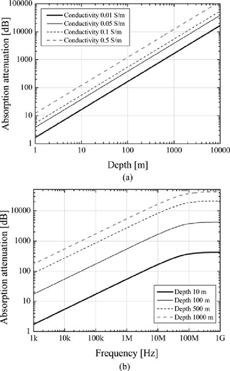 A And B Show The Calculated Absorption Attenuations Of The Em Wave Download Scientific