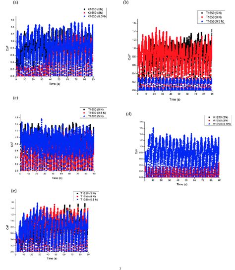 A E Representative Variation Of Coefficient Of Friction For