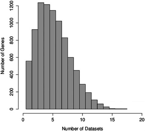 Histogram Showing The Number Of Genes Which Are Potential Regulators In
