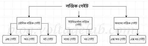 Basic Logic Gate AND OR NOT Types Function Truth Tables
