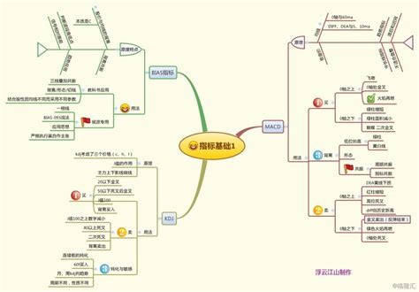 股市思维导图完整版（从入门到精通）