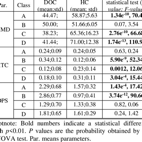 Microstate Parameters And Differences Between Group Comparisons In Our