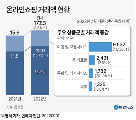 그래픽 온라인쇼핑 거래액 현황 연합뉴스