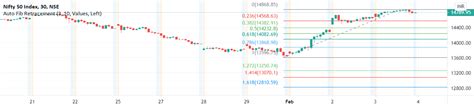 Auto Fib Retracement By Dk Indicator By Minatisahoo876 TradingView