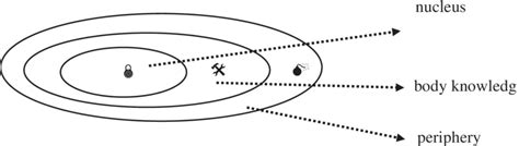 Three Areas Of A Theory Structure Incorporate Different Types Of Download Scientific Diagram