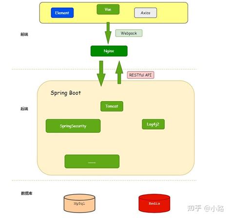 Vue SpringBoot项目实战 二 项目架构 知乎