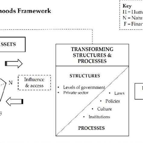 Sustainable Livelihoods Framework Dfid 1999 Download Scientific Diagram