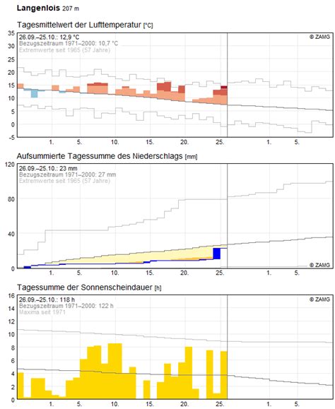October 26 2022 — Climate Data — Weingut Bründlmayer