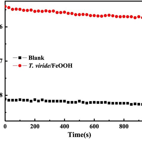 Open Circuit Potential In The Presence Of Artificial Seawater Solution